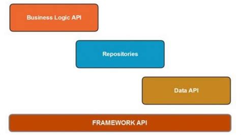 Database In Magento 2 Service Contracts Belvg Blog