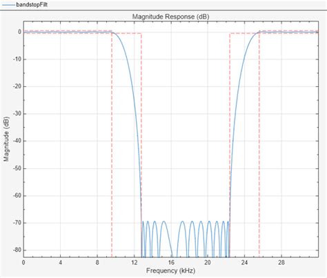 Fdesignbandstop Bandstop Filter Design Specification Object Matlab