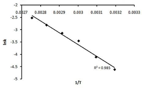 Arrhenius Plot For Ea Determination Download Scientific Diagram