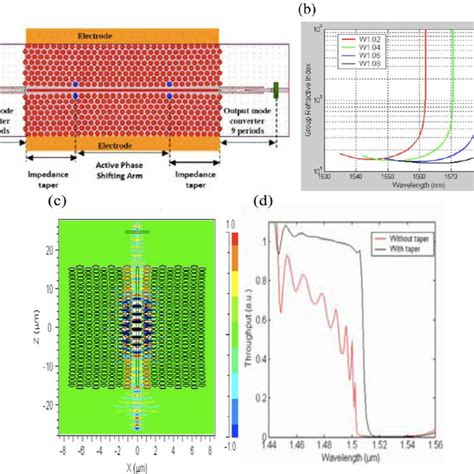 Pdf Ultra Compact Silicon Nanophotonic Modulator Based On Electro