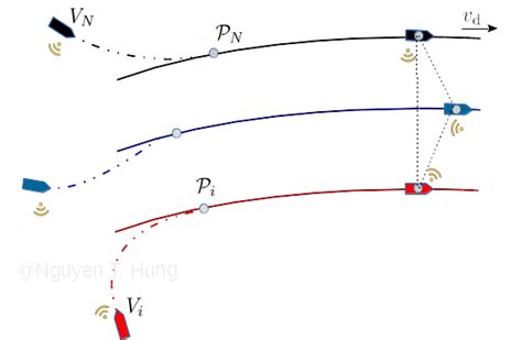 Cooperative Path Following Of Multiple Autonomous Vehicles Hung Nguyen