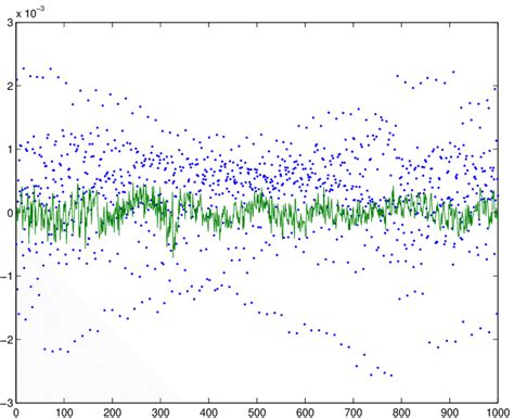 Residual Errors Associated With The First 1000 Observations For Models Download High