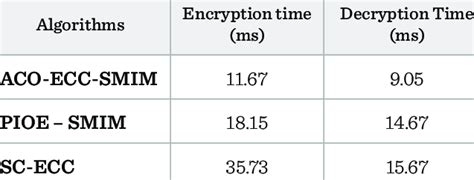 Encryption Time And Decryption Time Download Scientific Diagram