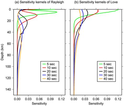 Sensitivity Kernels Of Rayleigh And Love Waves Calculated Based On A Download Scientific
