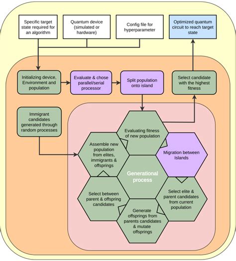 [논문 리뷰] evaluating mutation techniques in genetic algorithm based quantum circuit synthesis