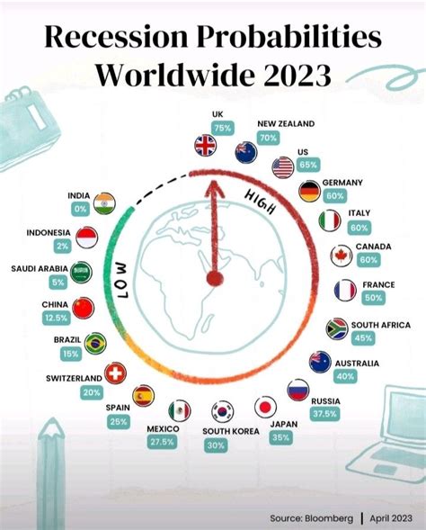 Sourabh Yogesh Londe On Linkedin Indianeconomy Macroeconomic