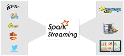 Il Diagramma Che Rappresenta I Componenti Di Base Di Spark Streaming