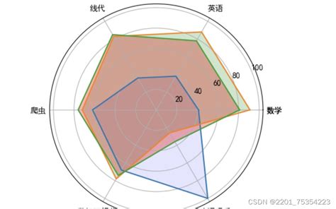 把b同学和c同学的成绩用雷达图展示在同一个绘图区域，并填充不同颜色和透明度 csdn博客