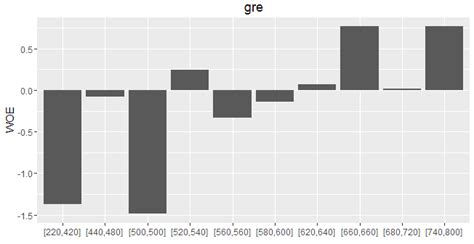Weight Of Evidence Woe And Information Value Iv Explained