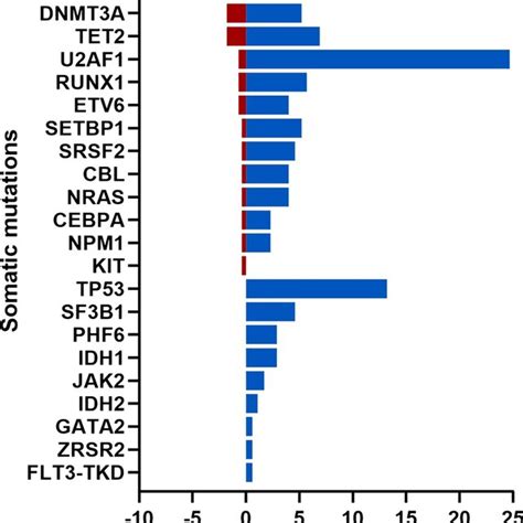 Bar Chart Showing The Frequency Of Mutated Genes And Type Of Mutations
