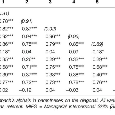 Pdf The Good Manager Development And Validation Of The Managerial Interpersonal Skills Scale