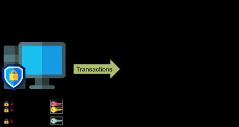 Blockchain With Hsm Download Scientific Diagram