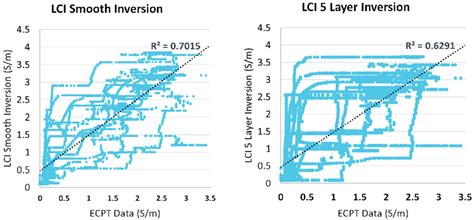 12 Illustrative XY Plots Based On Inversion Results Versus ECPT Data