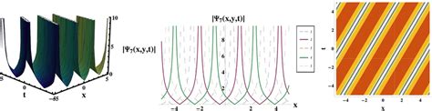 Graphs Of Eq 16 With Different Parametric Values Download Scientific Diagram