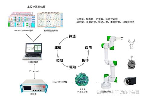 开源模块化协作机器人综合平台 知乎