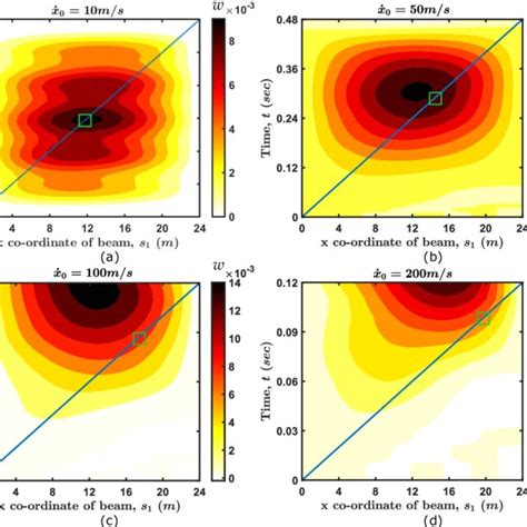 Beam Deflection Wm Along The Length Of Beam And Time For Different Download Scientific