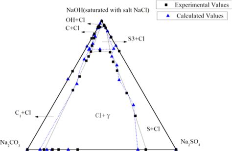 三元体系nacl Naoh Na2co3 Na2so4 H2o在363 15 K下的固液相平衡。 Acs Omega X Mol
