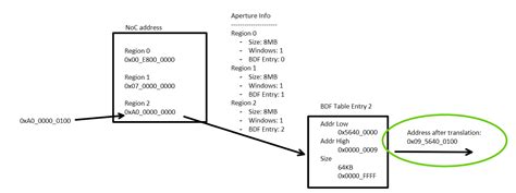 Demystifying Cpm5 Bdf Table Programming For Slave Bridge Address