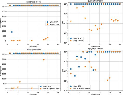 Running Times And Gaps Comparison Between Plain Scip And Scip Enabled