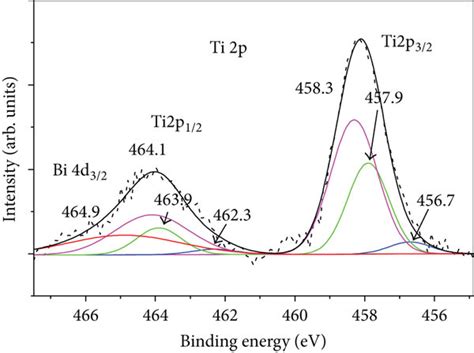 Gaussian Deconvolution Of The Xps Spectra Ti 2p Region A 0 At Download Scientific