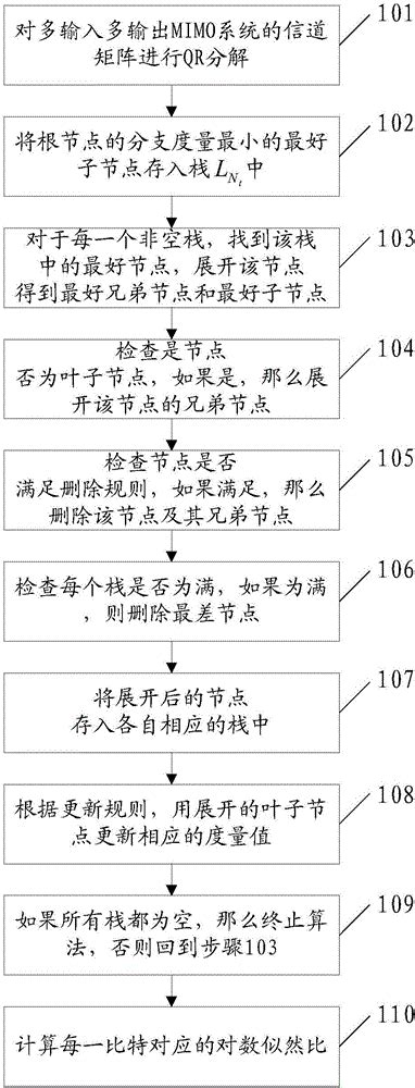 A Soft Output Parallel Stack Mimo Signal Detection Method Eureka