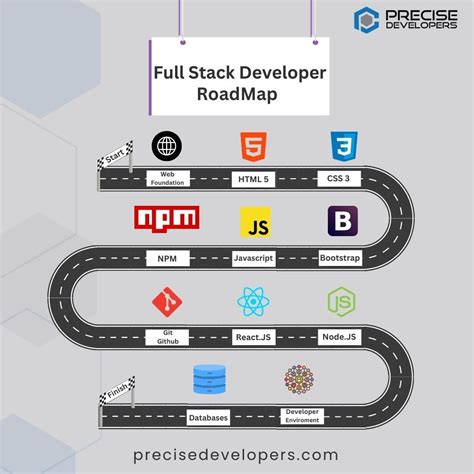 Precise Developers On Linkedin Fullstackdeveloper Webdevelopment Codingjourney Techskills