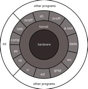 Kernel Development Made Easy Not Yet Unixmen