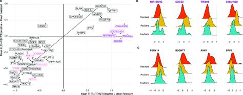 Distinct Differential Gene Expression Signature Correlates With Download Scientific Diagram