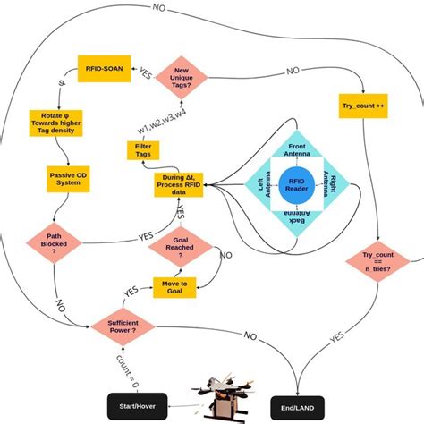 Rfid Soan Navigation Algorithm Workflow And Block Diagram Download