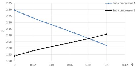 Individual Maps For Sub Compressors Download Scientific Diagram