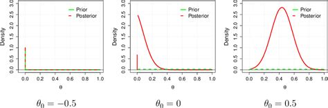 Figure 1 From Constrained Inference Through Posterior Projections