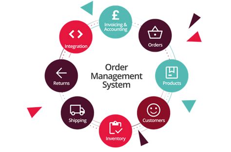 The Importance Of Order Management