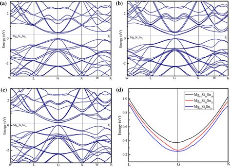 Dft Calculated Band Structures A C And Conduction Band Edges D Of
