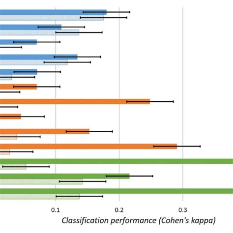 Classification Performance Cohens Kappa Of Different Feature Subsets Download Scientific
