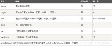 Jsp标签中foreach使用jsp Foreach Csdn博客