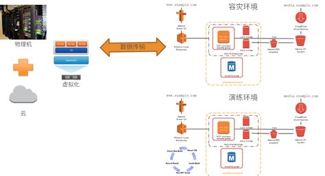 利用AWS混合云容灾架构实现企业级IT的云转型一 亚马逊AWS官方博客 利用AWS混合云容灾架构实现企业级IT的云转型一 亚马逊AWS官方博客