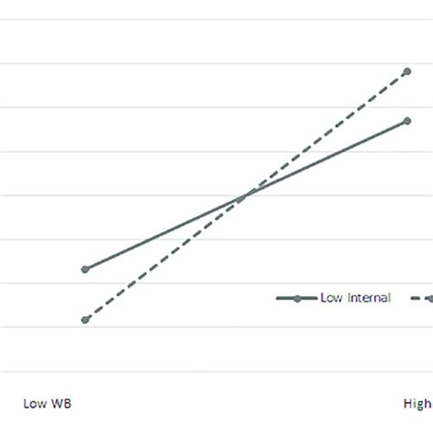 The Interaction Effect Of Workplace Bullying And Internal Locus Of Download Scientific