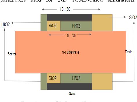Figure 1 From A Hetero Dielectric Double Gate Junctionless Fet With Spacer For Improved Device