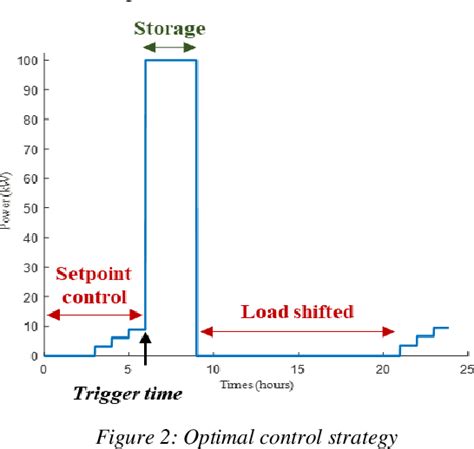 figure 1 from distributed model predictive control using a trigger time