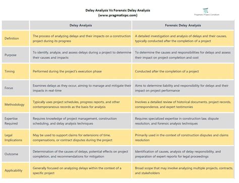 Delay Analysis Vs Forensic Delay Analysis Archives Pragmatic Project Consilium Posted On The
