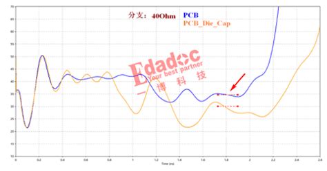 解析ddr设计中容性负载补偿的作用封装电容及die电容 Csdn博客