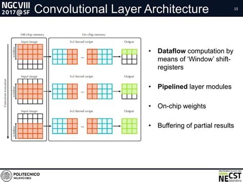 Cnnecst An Fpga Based Approach For The Hardware Acceleration Of