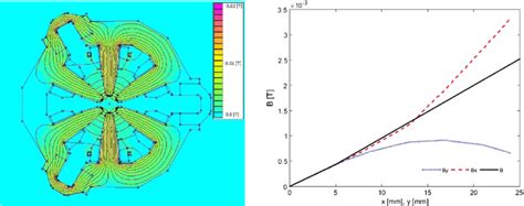 Field Distribution Of The Skew Quadrupole Corrector Left And Designed