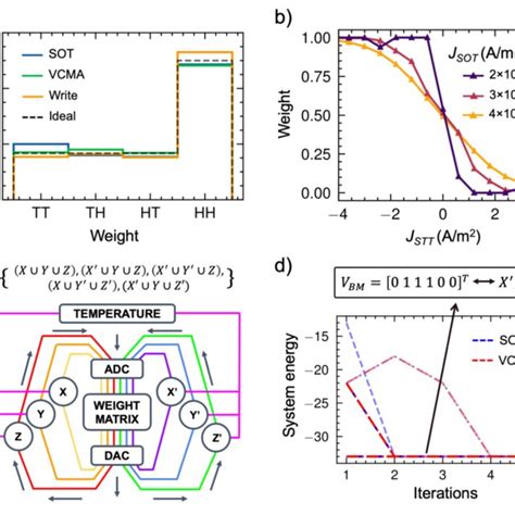 Stochastic Bitstream Applications In Distribution Representation And Download Scientific