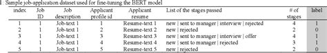 Table 1 From A Deep Learning Bert Based Approach To Person Job Fit In Talent Recruitment