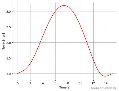 自动驾驶规划 5次多项式拟合五次多项式拟合 Csdn博客