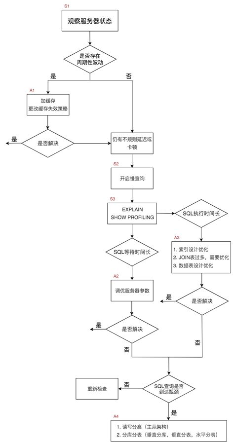 33丨如何使用性能分析工具定位sql执行慢的原因？