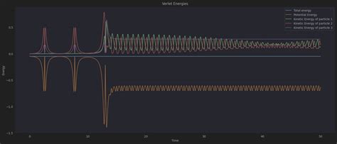 Python Using Velocity Verlet To Simulate 3 Body Motion In 3d Stack Overflow