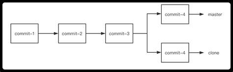 Git 重置提交记录 恢复历史 清理提交记录 Theo Docs