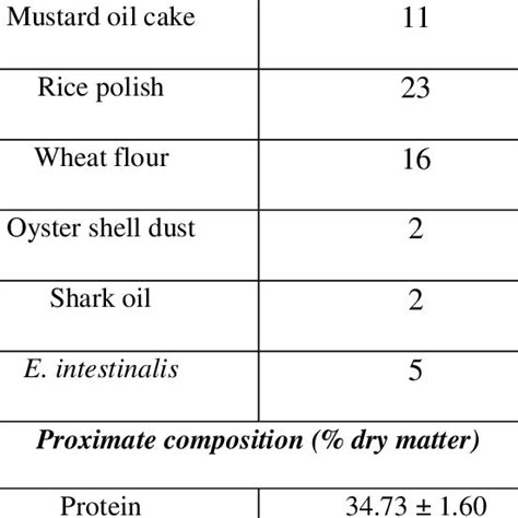 Fish Feed Formulation And Proximate Composition Download Scientific